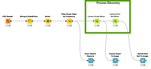 Discovery of Hybrid Process Models — NodePit